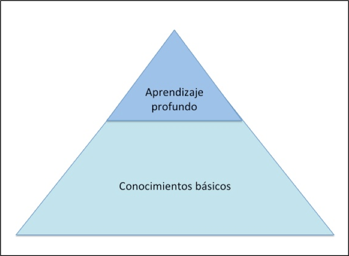 El aprendizaje profundo: el paso que nos saltamos – Evidencia en la escuela